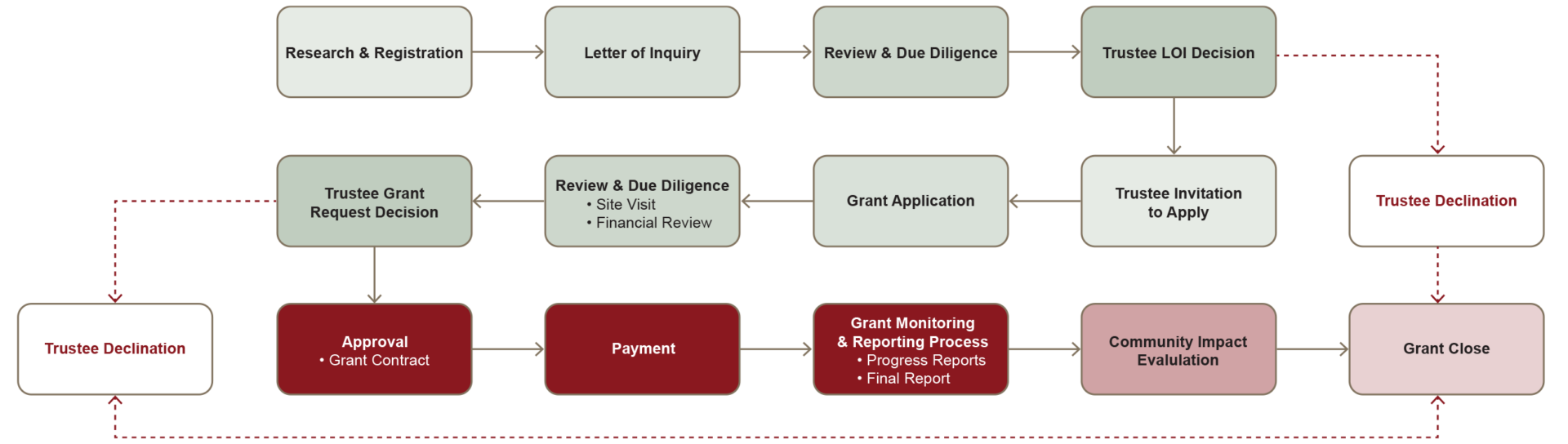 Grant Process - The George Foundation